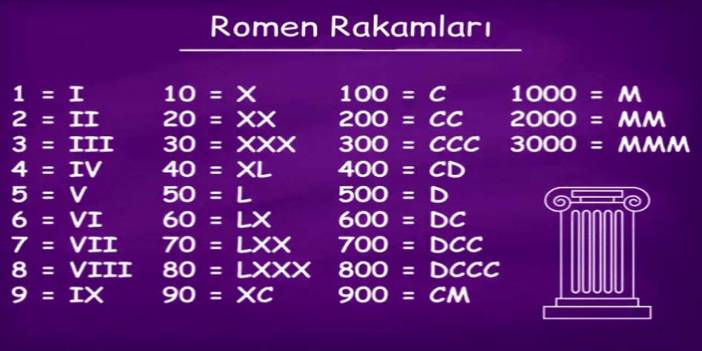 Roma rakamları 1’den 100’e kadar nasıl yazılır, Roma rakamlarının ...